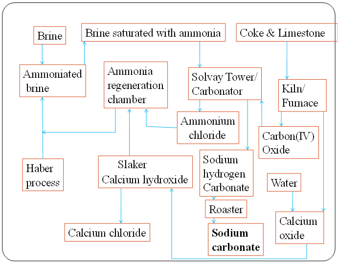Chemistry Form 2 Notes : CHEMISTRY OF CARBON - EcoleBooks