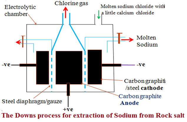 Chemistry Form 4 Notes : CHEMISTRY OF METALS - EcoleBooks